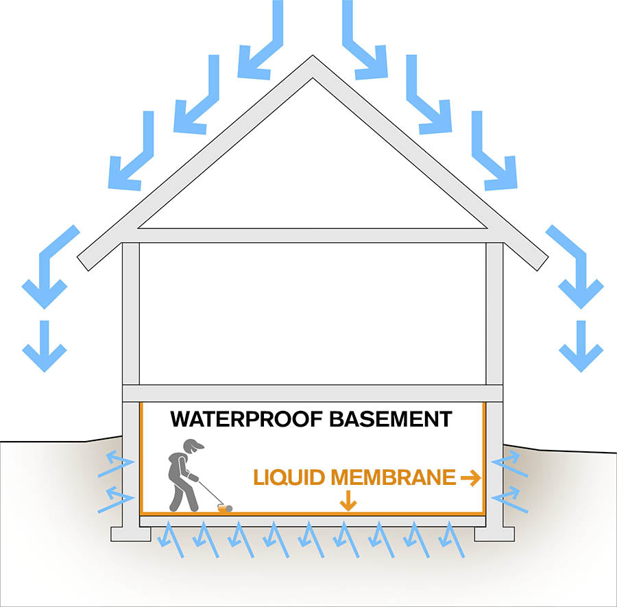Waterproofing Your Basement